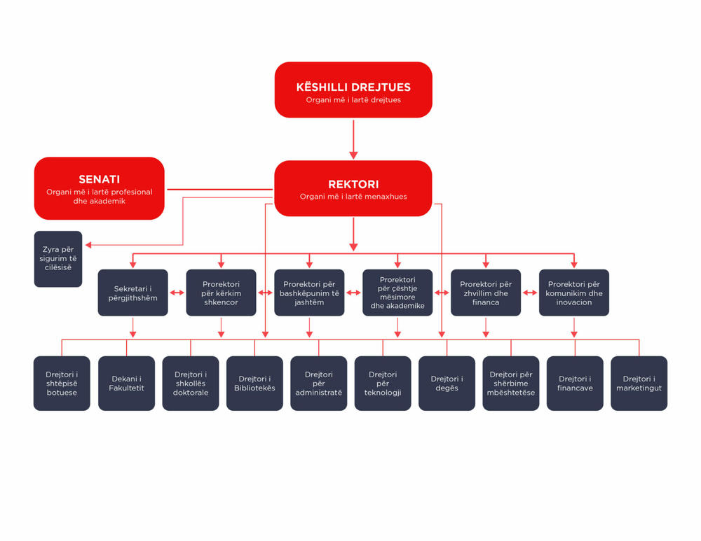 Organogrami - Kolegji AAB